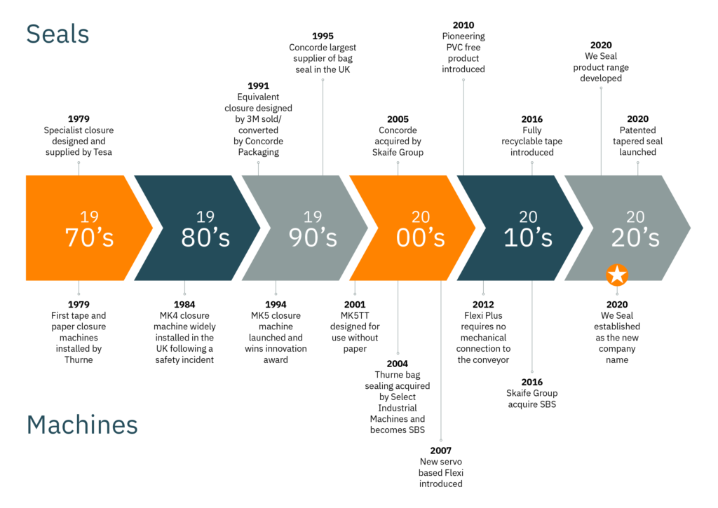 About Our Company | Who we are and Our world at WeSeal